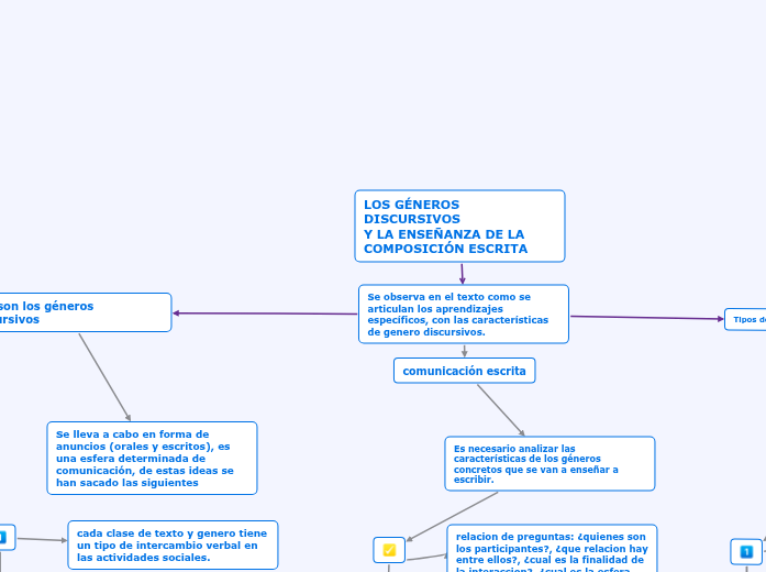Los GÉneros Discursivos Y La EnseÑanza De Mind Map 8490